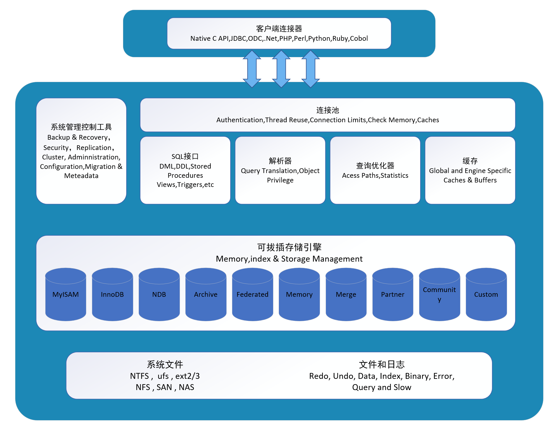 Mysql基本命令,主从复制,索引优化,查看索引策略,存储结构分析,开启慢sql日志。查看数据库主从策略 Csdn博客